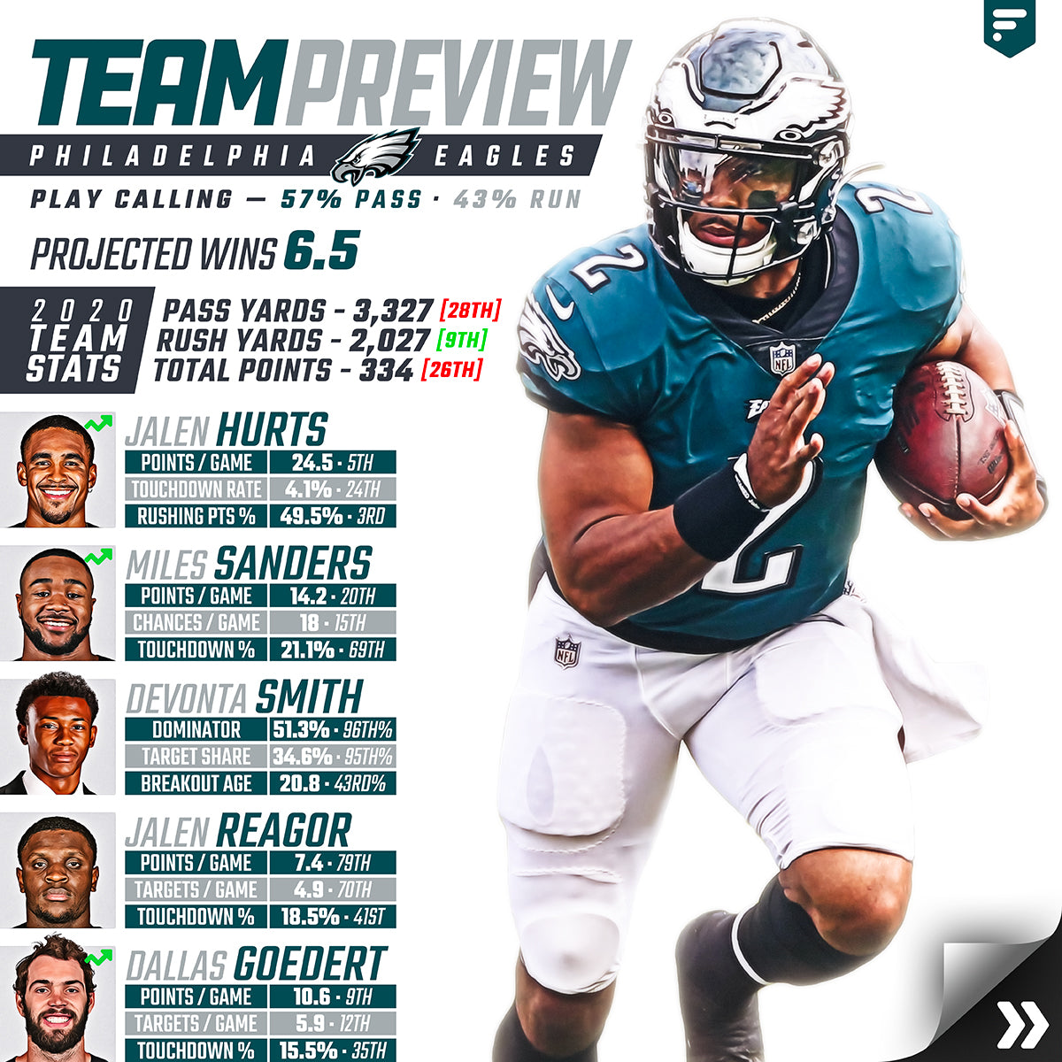 Team Preview: Philadelphia Eagles – Fantasy Guides