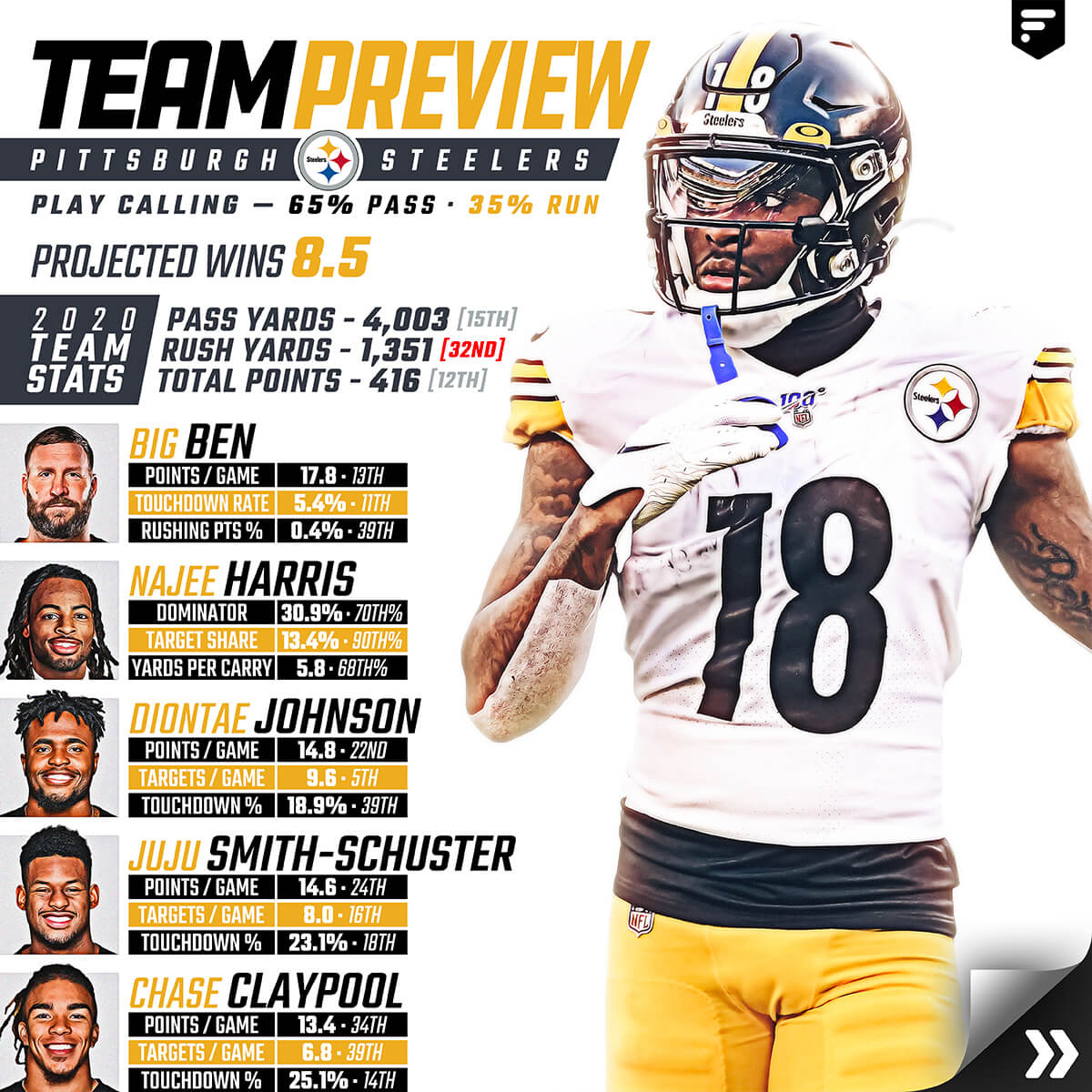 Team Preview: Pittsburgh Steelers – Fantasy Guides