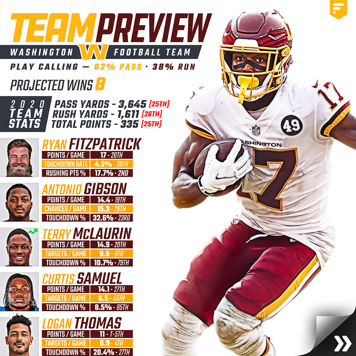 Team Preview: Washington Football Team – Fantasy Guides